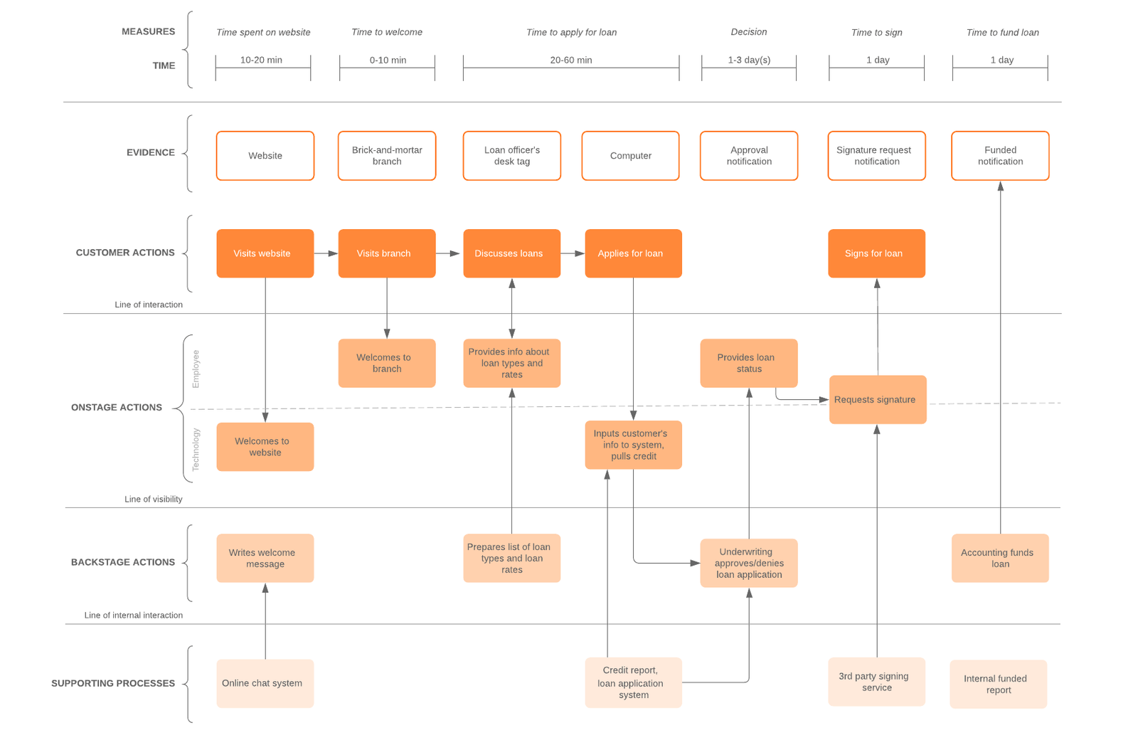 When To Use Journey Map Or Service Blueprint Method RW Design Creations